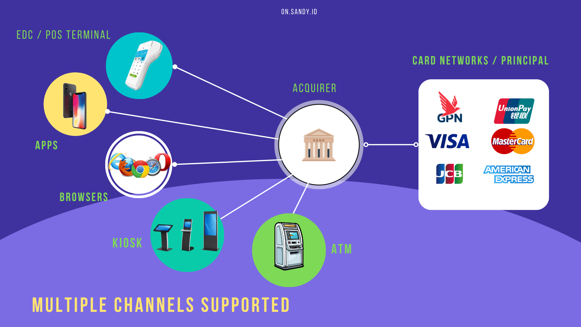 Designing a merchant acquiring system - Sandy's simple note